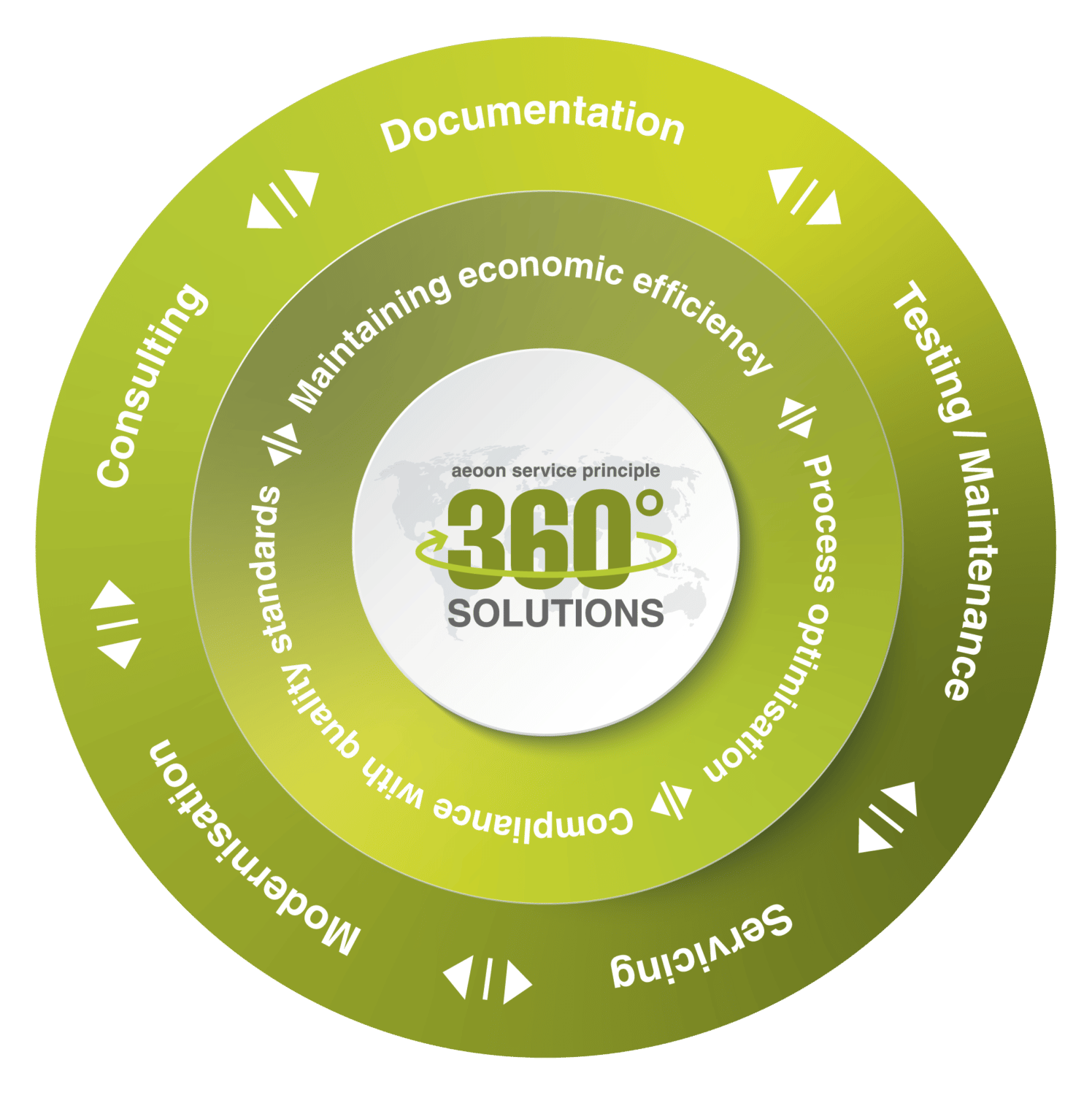 Customer Support · aeoon technologies